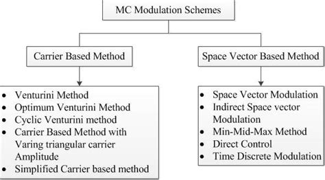 4 Matrix Converter Modulation Methods Proposed In Literature Download Scientific Diagram