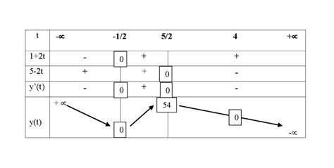 The Table Of Variation Download Scientific Diagram
