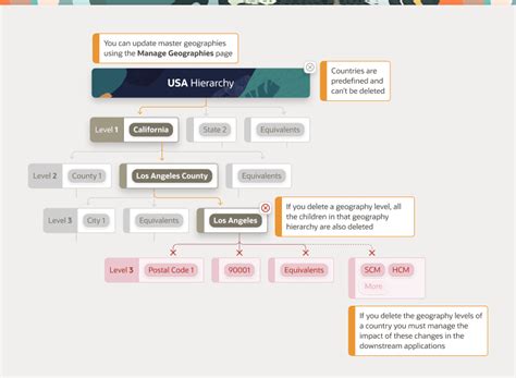 Considerations While Working With Master Geographies