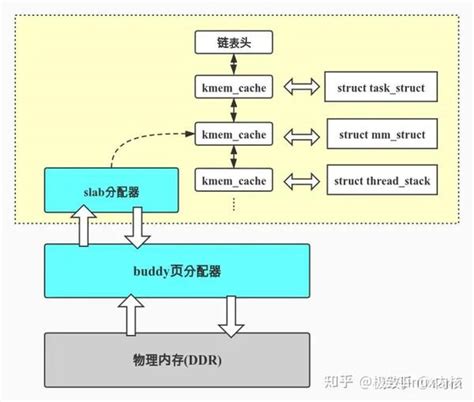 Linux内存管理：备选分配器之slub分配器 知乎
