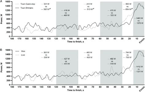 Average Power Output At Different Time Points In Seconds From The