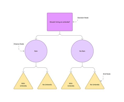 decision tree building a movie recommendation engine by pancy medium