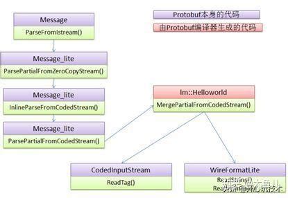 Protobuf通信协议详解代码演示详细原理介绍等 知乎