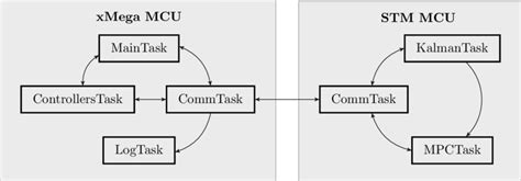 4 Block Diagram Of Information Flow Between Tasks Of Xmega And Stm Mcus Download Scientific