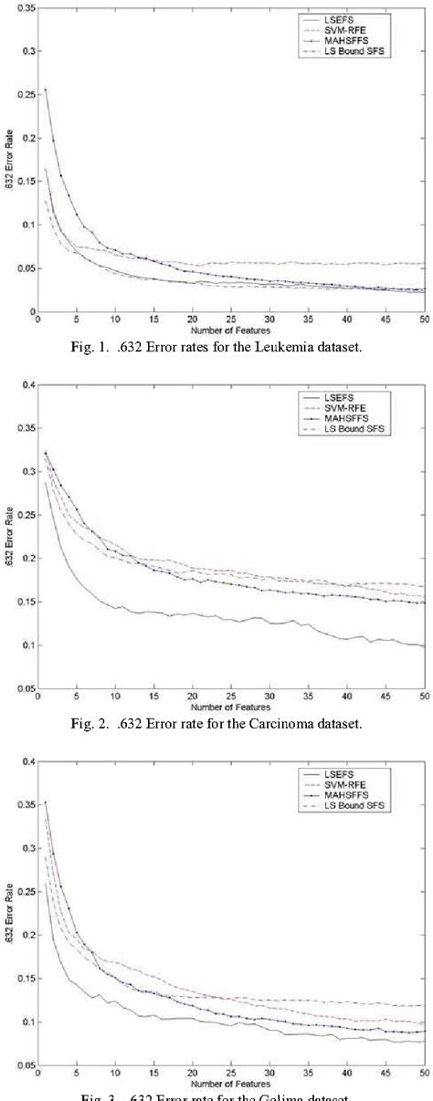 Figure 2 From Feature Selection For Microarray Data Using Least Squares