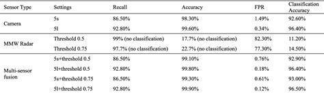 Table 1 From A Novel Multi Sensor Fusion Based Object Detection And
