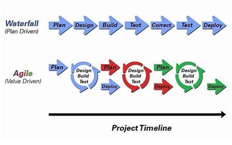 Agile x Waterfall Entenda a Diferença