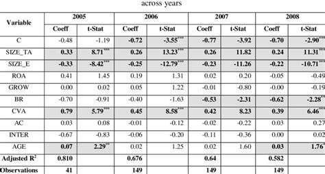 Multi Variable Regression Results For Determinants Of Enterprises Of
