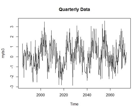 R Tutorials R Exercises Working With Time Series Data