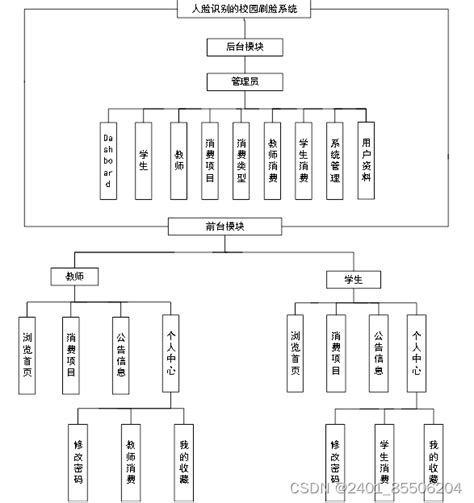 计算机毕业设计之springboot基于java人脸识别的校园刷脸系统的设计与实现java对接海康人脸识别设备 Csdn博客