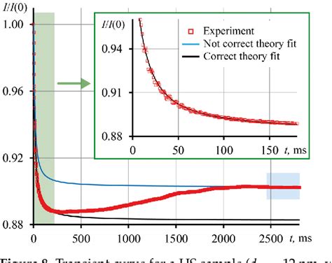 Figure 1 From Thermal Diffusivity Of Aqueous Dispersions Of Silicon Oxide Nanoparticles By Dual