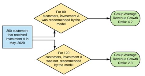 Causal Inference Part 3 Of 3 Model Validation And Applications By Jane Huang Data Science