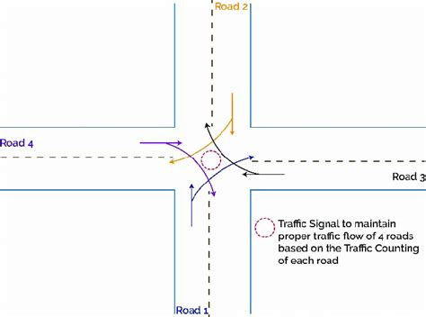 Traffic Flow At Intersection Download Scientific Diagram