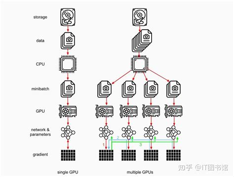 【重学深度学习】讲点有用的 2pytorch分布式、数据并行、模型并行、ddp 知乎