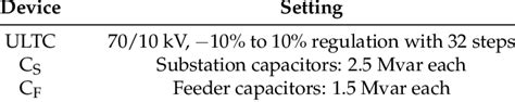 Configuration Of Reactive Power Devices Download Table Configuration Of Reactive Power Devices Download Table