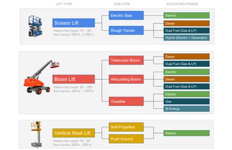 Examples Of Mewp Types For Safe Height Access Solutions