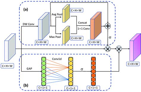 The Structure Of Adaptive Weight Assignment Module Based On Improved Download Scientific