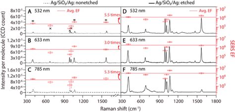 Multi‐band Sers Performance Of Agsio2ag Nanolaminate Plasmonic