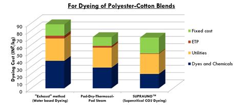 Home Sustainable Waterless Textile Dyeing Suprauno™