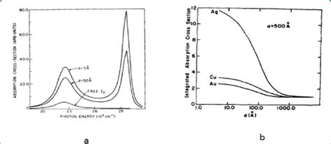 Reaction Cross Section Is Equal To The Absorption Cross Section A Download Scientific Diagram