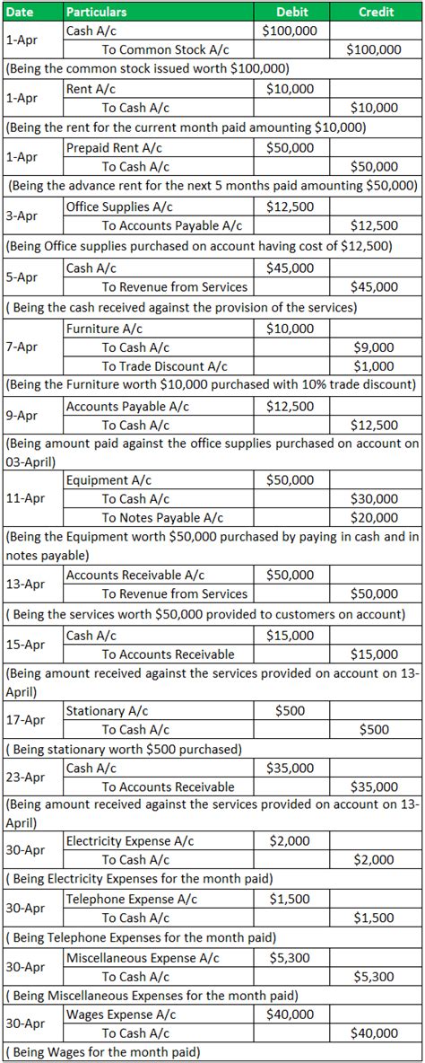 Journal Entry Example Top 4 Accounting Entries