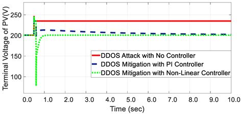 Electronics Free Full Text Nonlinear Controller Based Mitigation Of
