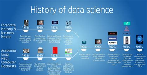 The History Of Data Science All The Views In This Article Are By
