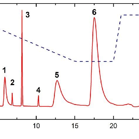 HPLC FLD Chromatogram Of A Mixture Of Standards Of Selected Download Scientific Diagram