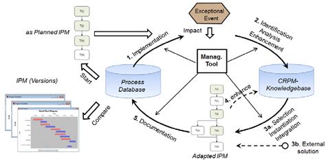 The Iterative Adaptation Cycle Of An Ipm Download Scientific Diagram