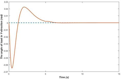 Figure 10 From Adaptive Backstepping Hierarchical Sliding Mode Control