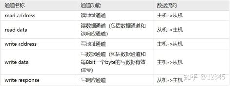 [fpga veriloghdl xilinx]axi接口设计说明及参考 知乎