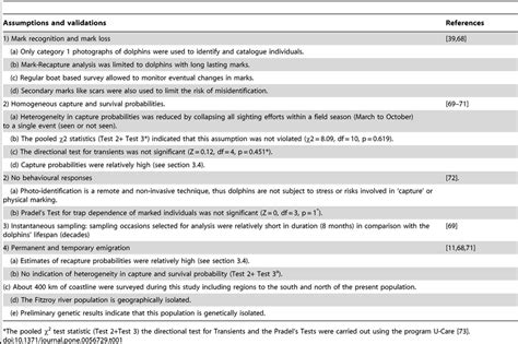 Validation Of The Assumptions Involved In Jolly Seber Capturerecapture