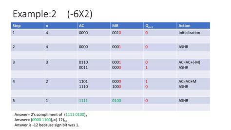 Booth S Algorithm Fully Explained With Flow Chart PDF PDF