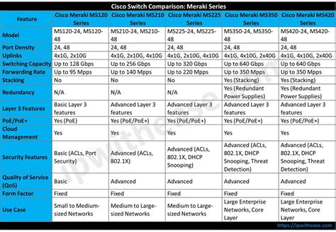 Cisco Switch Comparison Detailed Explanation Ip With Ease