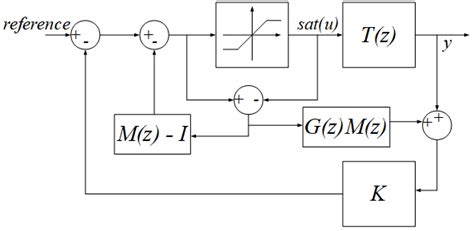 Proposed Closed Loop With Anti Windup Sat U K Download Scientific Diagram