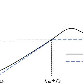 Dynamic Response Of Generator Mechanical Power Download Scientific Diagram
