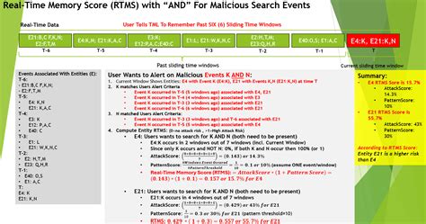 31 Real Time Message Scoring Rtms How Tml Maintains Past Memory Of Events Using Sliding Time