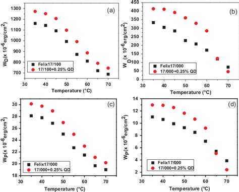 Colour Online The Variation Of Dispersion Anchoring Energy