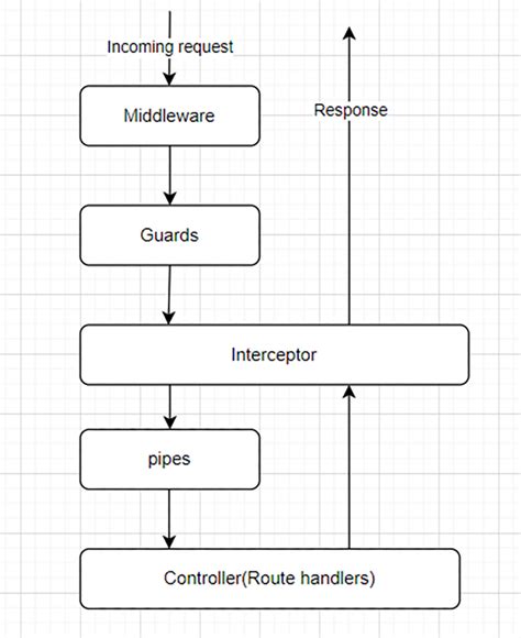 Understanding Guards In Nestjs Logrocket Blog