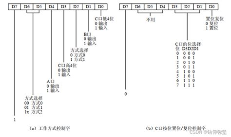 8255 并行接口实验 8255并行接口实验 csdn博客