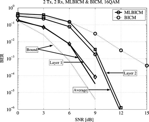 Ber Of 16 Qam Mlbicm And Bicm Download Scientific Diagram