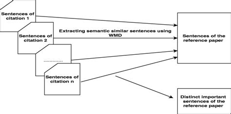 Process Flow Chart Of The Citation Contextualization Download Scientific Diagram