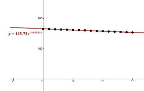 The Following Data Were Collected By Placing A Temperature P Quizlet