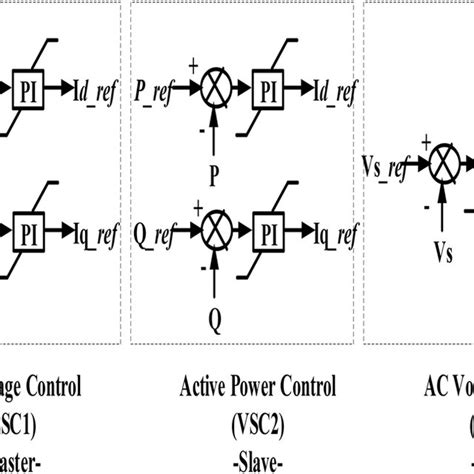 Pdf A Review Of The Dc Voltage Coordinated Control Strategies For Multi Terminal Vsc Mvdc