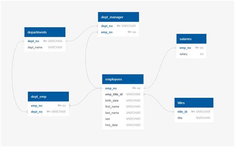 Github Macadyls Employee Database Construction The Project Involves Data Engineering Six Csv