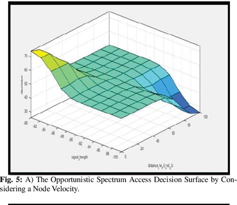 Figure 1 From Design Of Fuzzy Logic System For Cognitive Radio Networks For Efficient Spectrum