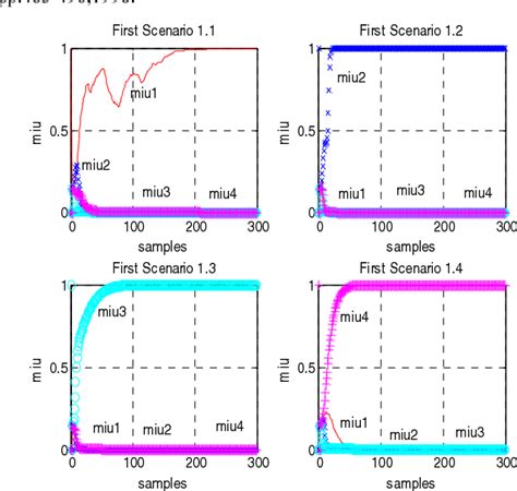 Figure 1 From Interactive Bank Of Unscented Kalman Filters For Fault Detection And Isolation In