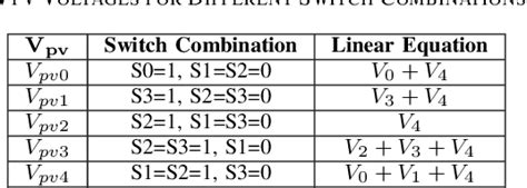 Table I From A Novel Fault Localization Technique For Pv Systems Using