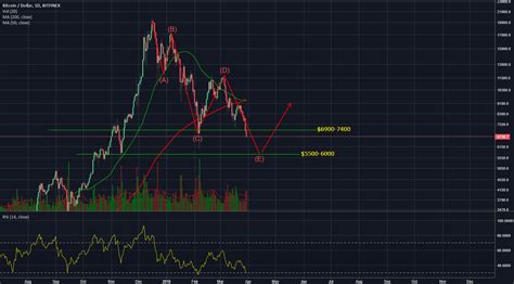 Bitcoin And Crypto Market Analysis For Bitfinex Btcusd By Medk — Tradingview
