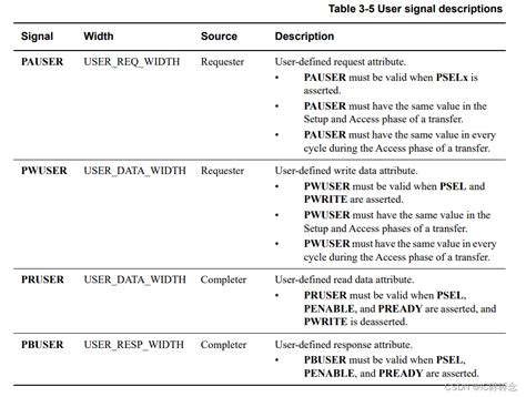 Detailed Explanation Of APB Protocol And Comparison With Programmer Sought